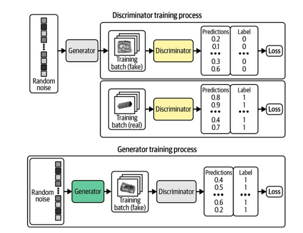 Generative Deep Learning Book - Chapter 4 - Generative Adversarial Networks (GANs) | Oxen.ai