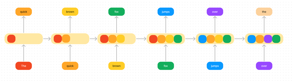 Mamba: Linear-Time Sequence Modeling with Selective State Spaces - Arxiv Dives | Oxen.ai