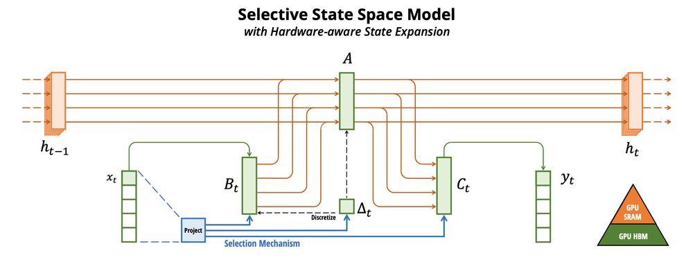 Mamba Linear Time Sequence Modeling With Selective State Spaces Arxiv Dives Oxenai