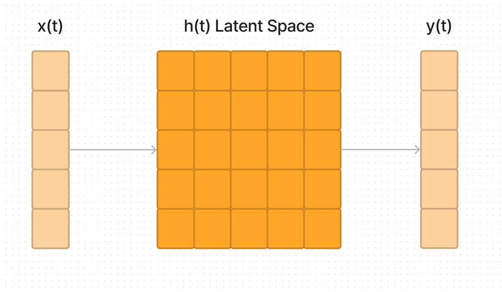 Mamba: Linear-Time Sequence Modeling with Selective State Spaces - Arxiv Dives | Oxen.ai