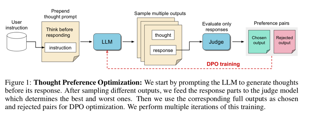 Thinking Llms General Instruction Following With Thought Generation