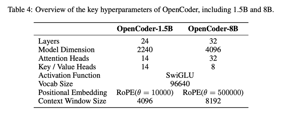 OpenCoder: The OPEN Cookbook For Top-Tier Code LLMs