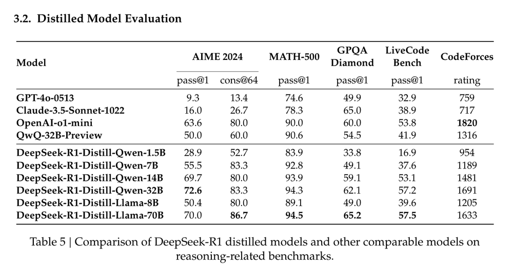 How DeepSeek R1, GRPO, and Previous DeepSeek Models Work