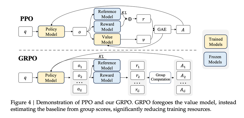 Why GRPO is Important and How it Works