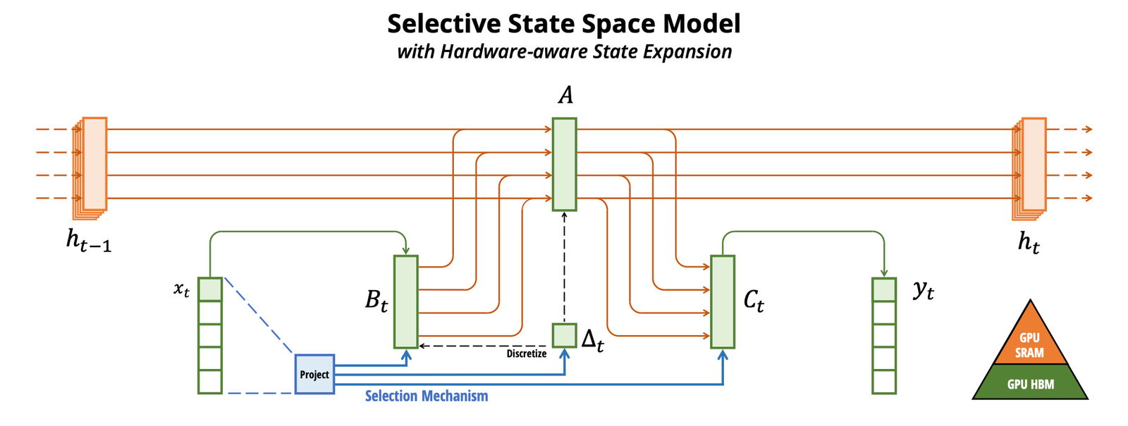 Mamba Linear Time Sequence Modeling With Selective State Spaces 3951