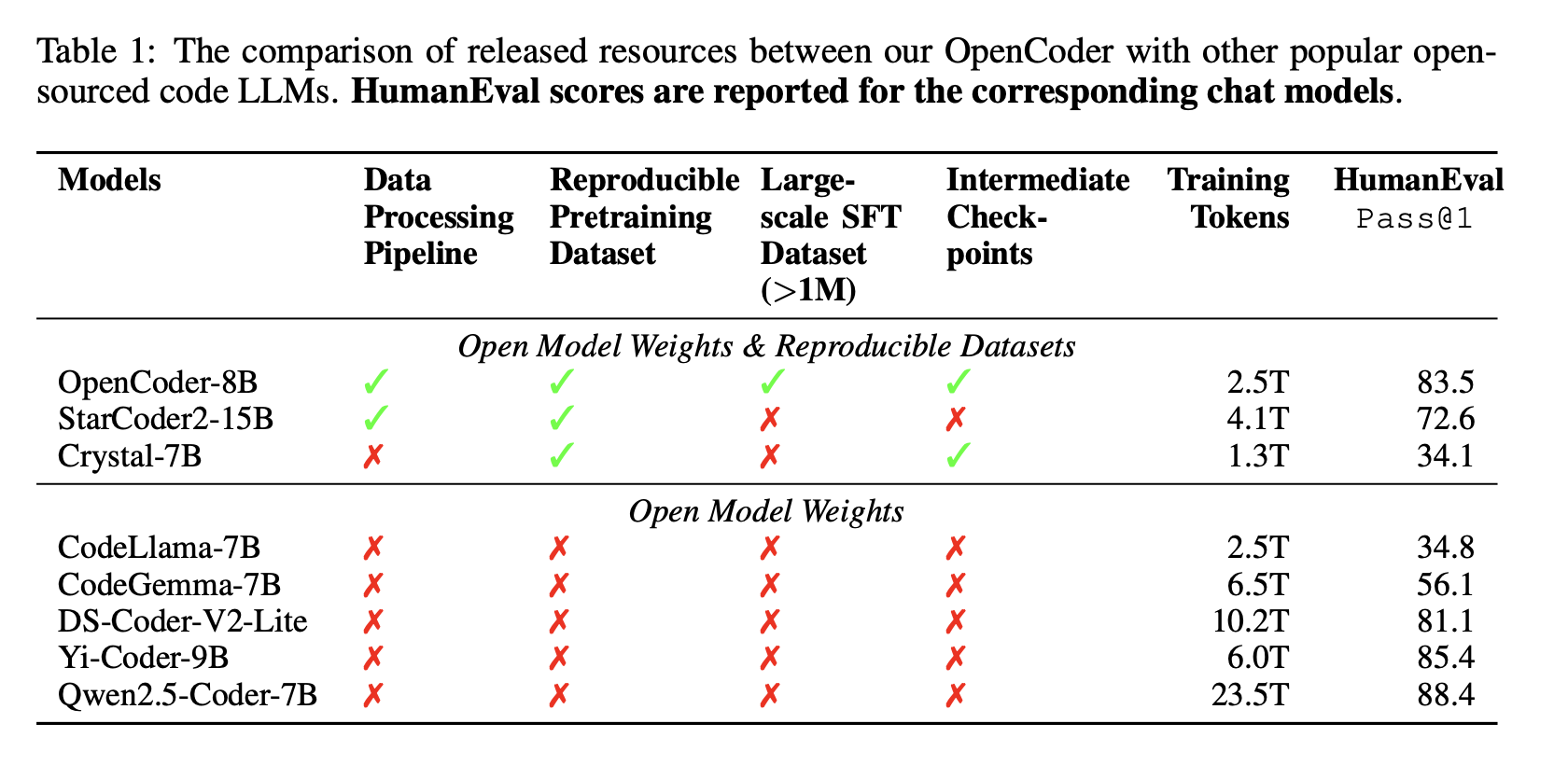 OpenCoder: The OPEN Cookbook For Top-Tier Code LLMs