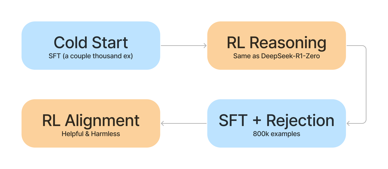 How DeepSeek R1, GRPO, and Previous DeepSeek Models Work