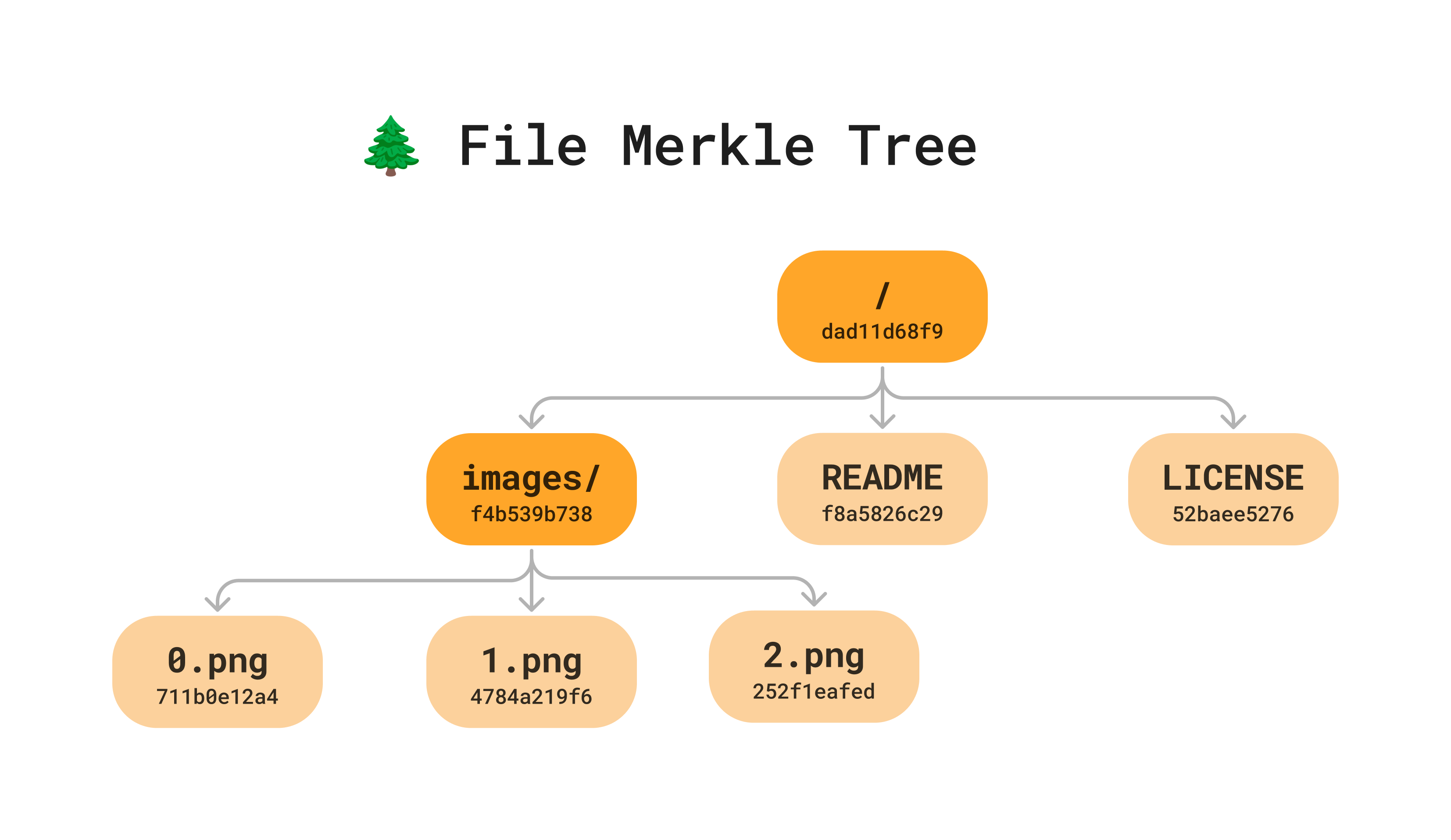 🌲 Merkle Tree 101