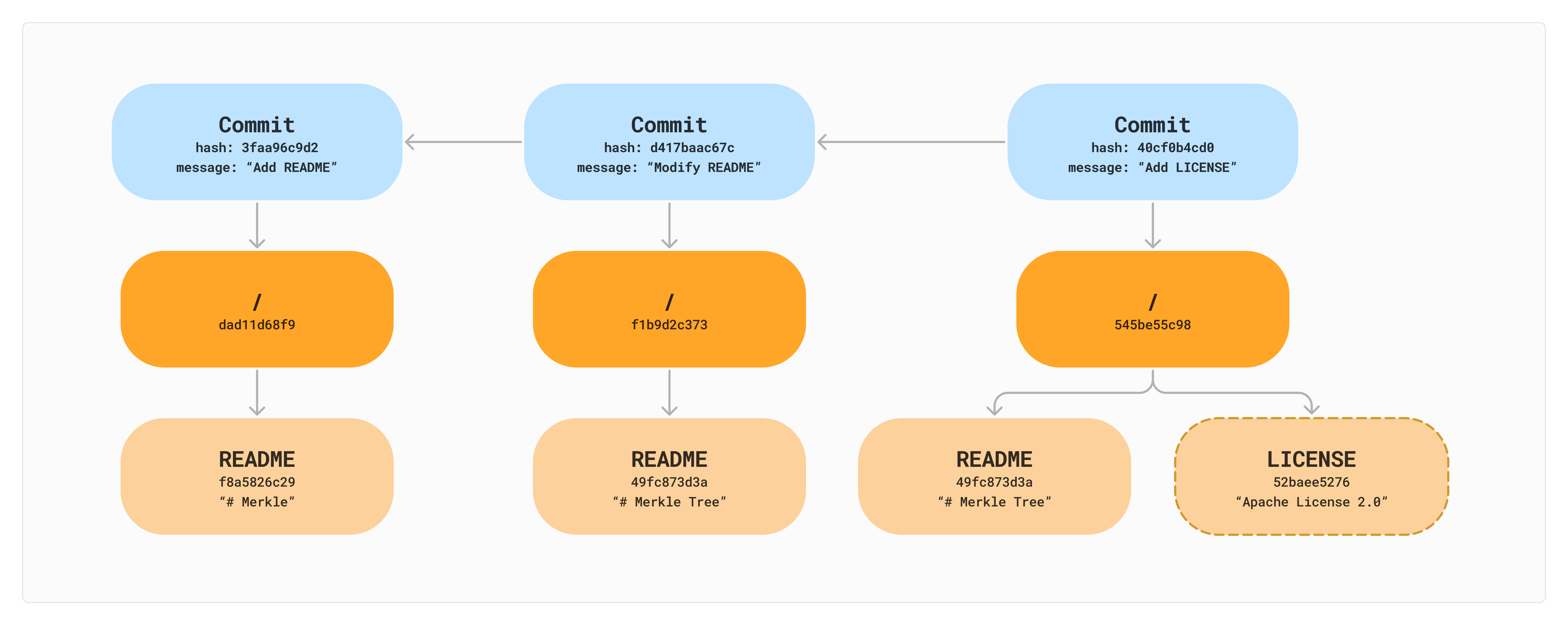 🌲 Merkle Tree 101
