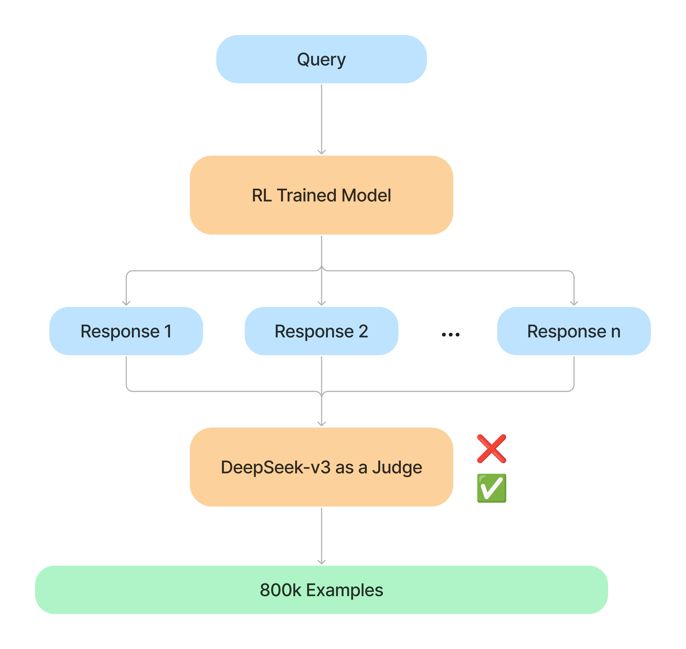 How DeepSeek R1, GRPO, and Previous DeepSeek Models Work