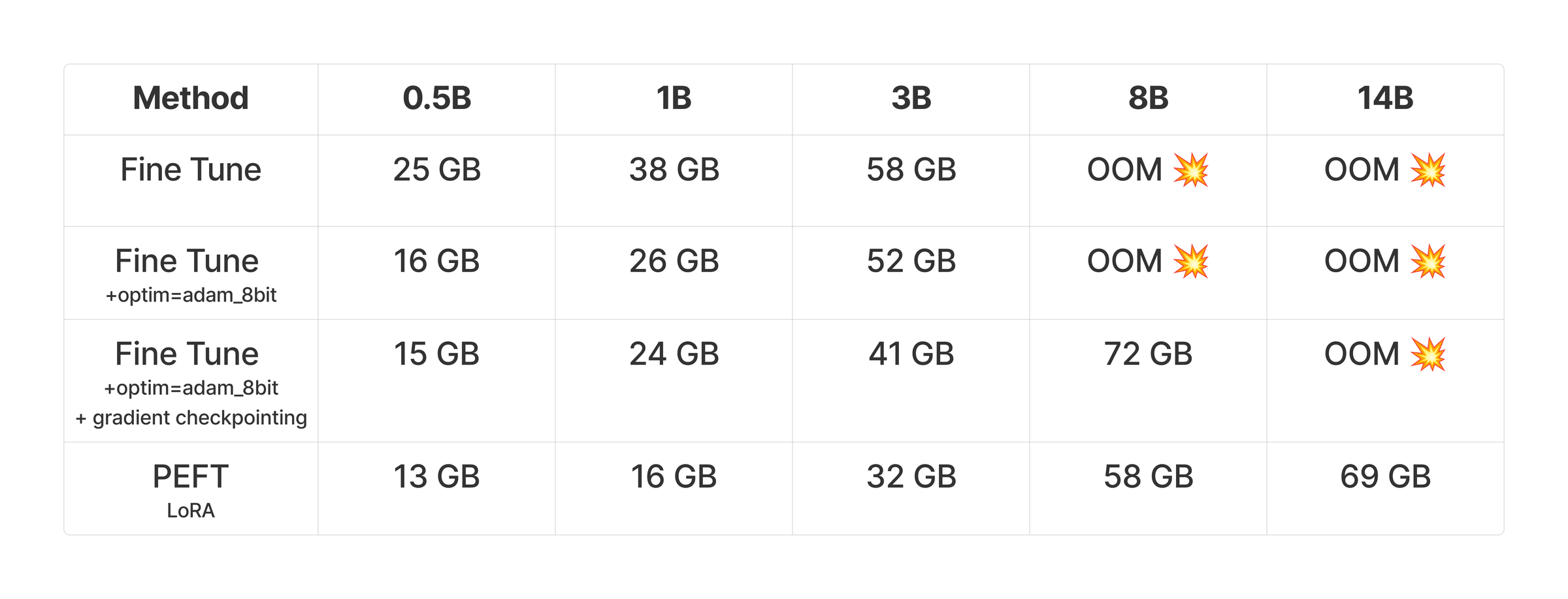 🧠 GRPO VRAM Requirements For the GPU Poor