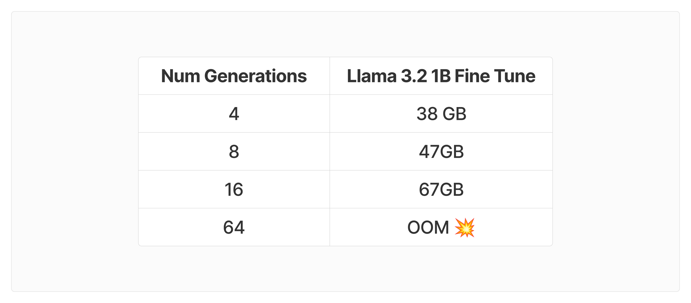 🧠 GRPO VRAM Requirements For the GPU Poor