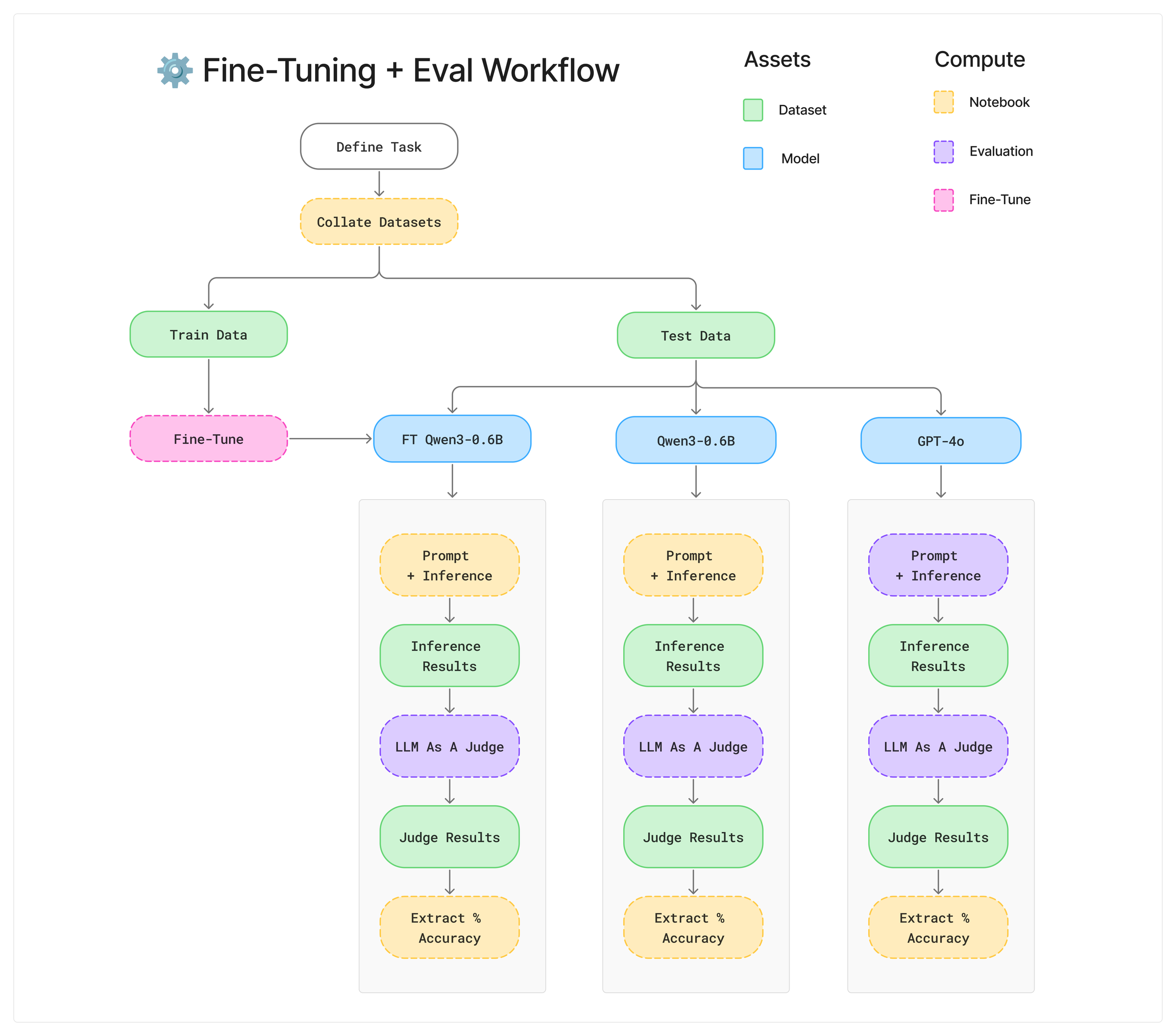 How to Fine-Tune Qwen3 on Text2SQL to GPT-4o level performance