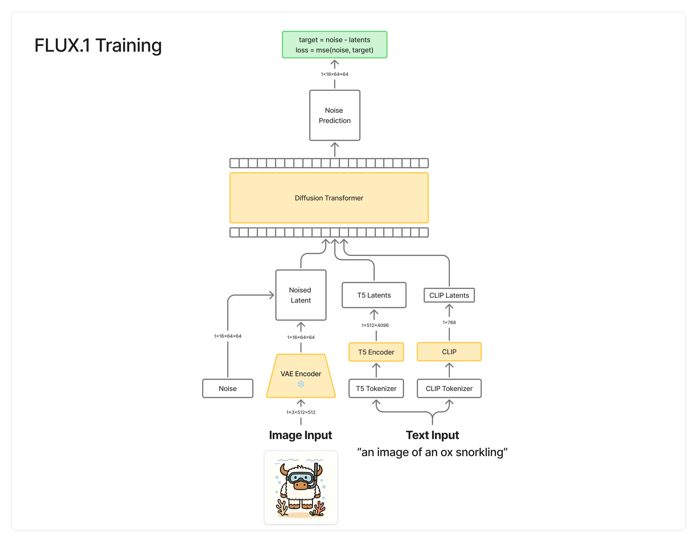 How to Fine-Tune a FLUX.1-dev LoRA with Code, Step by Step