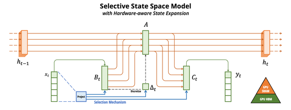 Mamba: Linear-Time Sequence Modeling with Selective State Spaces - Arxiv Dives | Oxen.ai