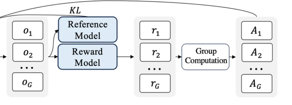 Why GRPO is Important and How it Works