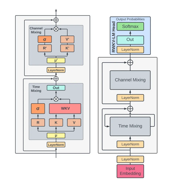 How RWKV-7 Goose Works 🪿 + Notes from the Author
